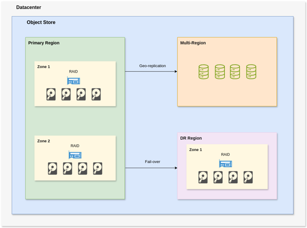 Data Durability at Egnyte: Understanding Our Cloud Object Store - Egnyte Blog